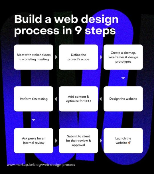 Set Up an Efficient Web Design Process in 9 Steps: 2022 Guide | MarkUp.io