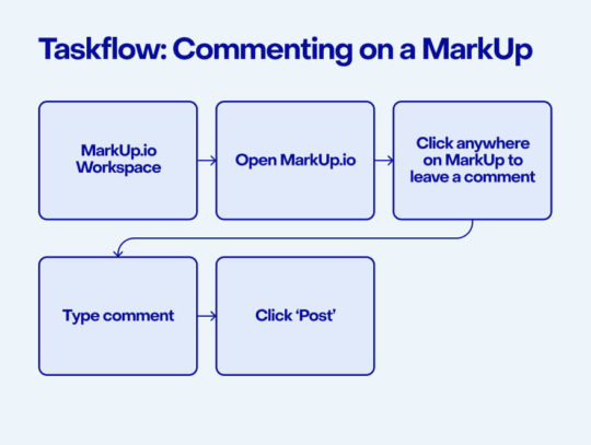 What's a User Flow? Examples & How to Create One | MarkUp.io