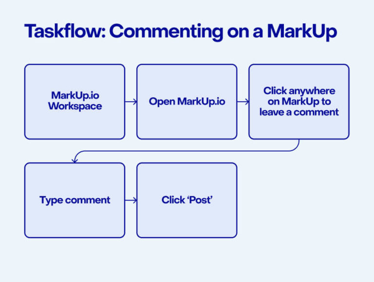 What's a User Flow? Examples & How to Create One | MarkUp.io