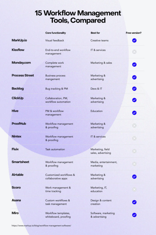 15 Workflow Management Software [2022 Guide for Creatives] | MarkUp.io